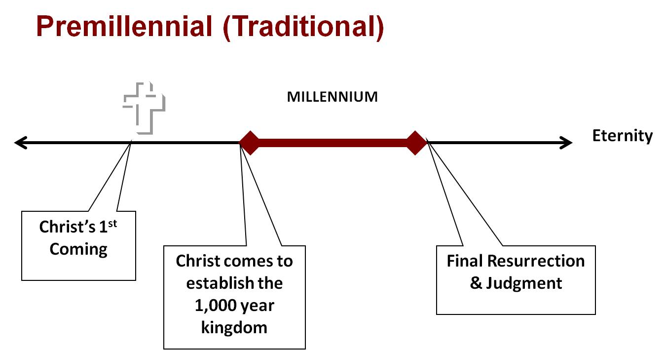 The 2nd Coming of Jesus - Millennialism